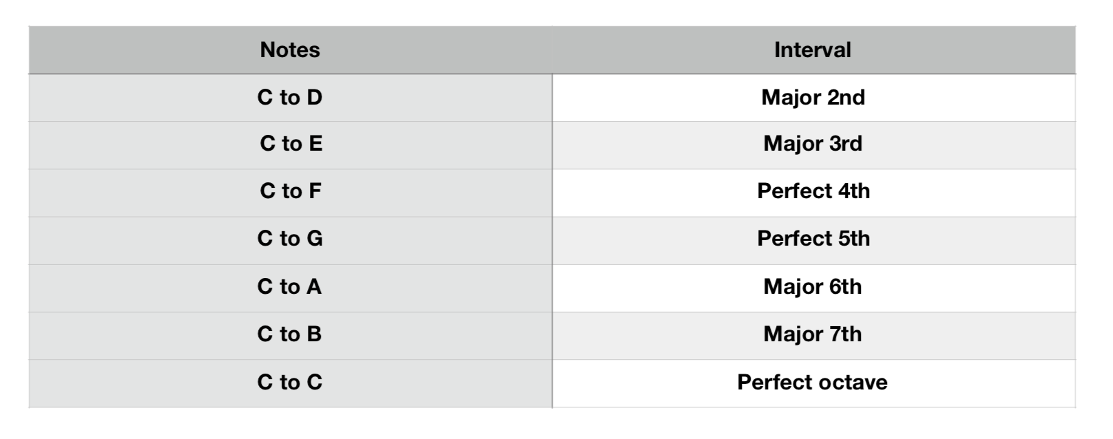 The C Major Scale Part 1 | I Love Classical Ukulele