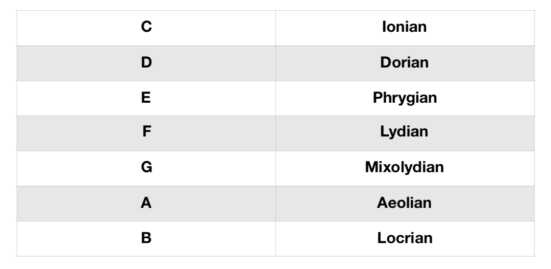 C Major Scale Part 2: The Modes | I Love Classical Ukulele
