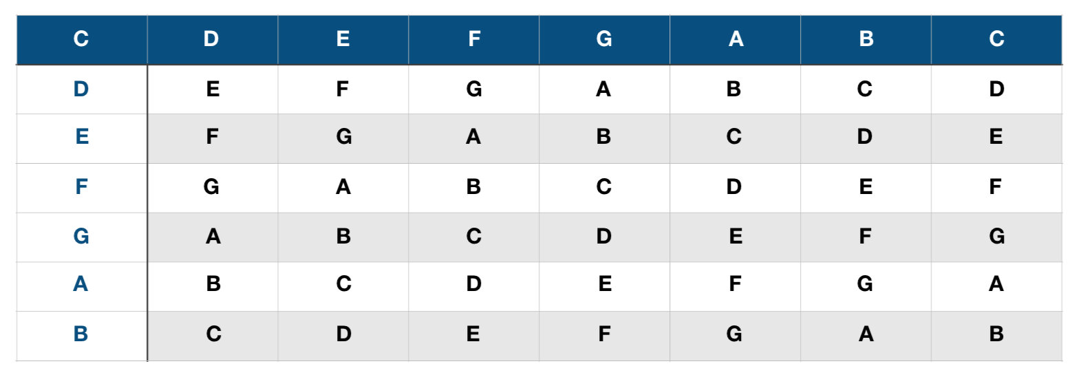 C Major Scale Part 2: The Modes | I Love Classical Ukulele